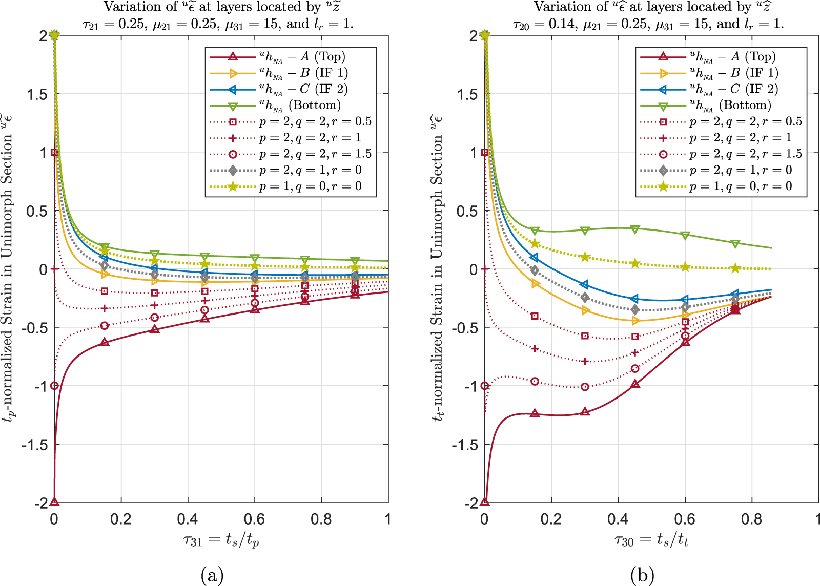 Piezoelectric unimorph and bimorph cantilever configurations: Design ...