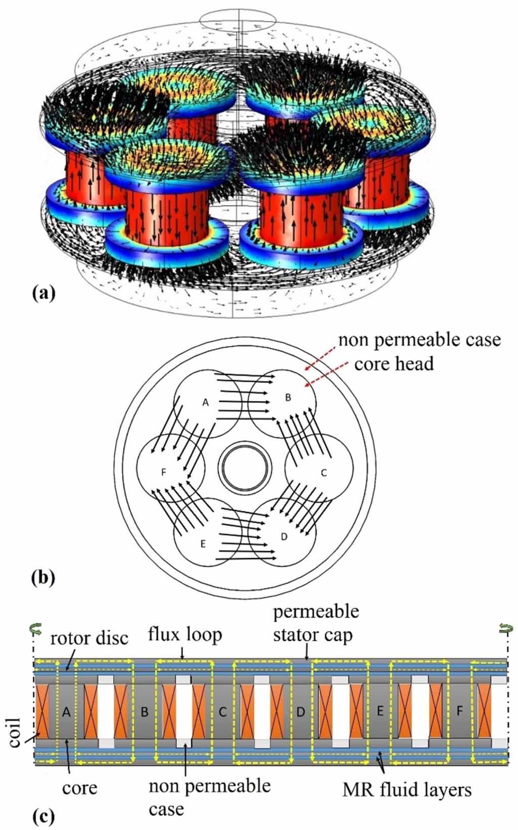 High torque density magnetorheological brake with multipole dual disc ...