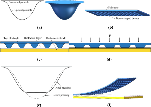 Highly linear capacitive tactile sensor with elastic dome-shaped ...