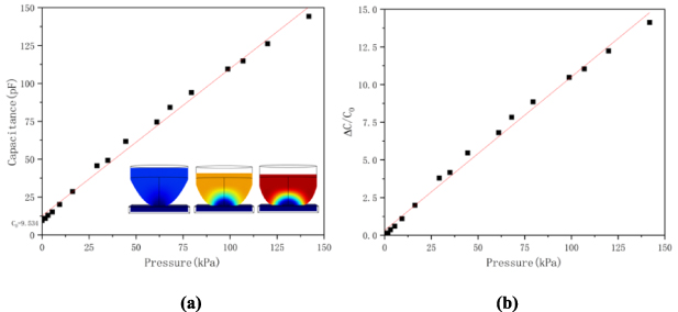 Highly linear capacitive tactile sensor with elastic dome-shaped ...