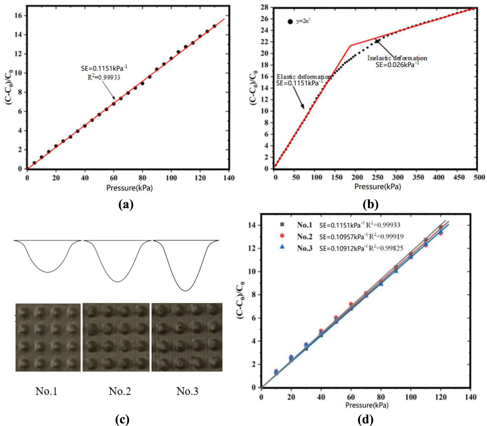 Highly linear capacitive tactile sensor with elastic dome-shaped ...