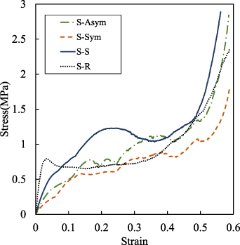 Design of novel 3D auxetic structures based on S-shaped unit-cells ...