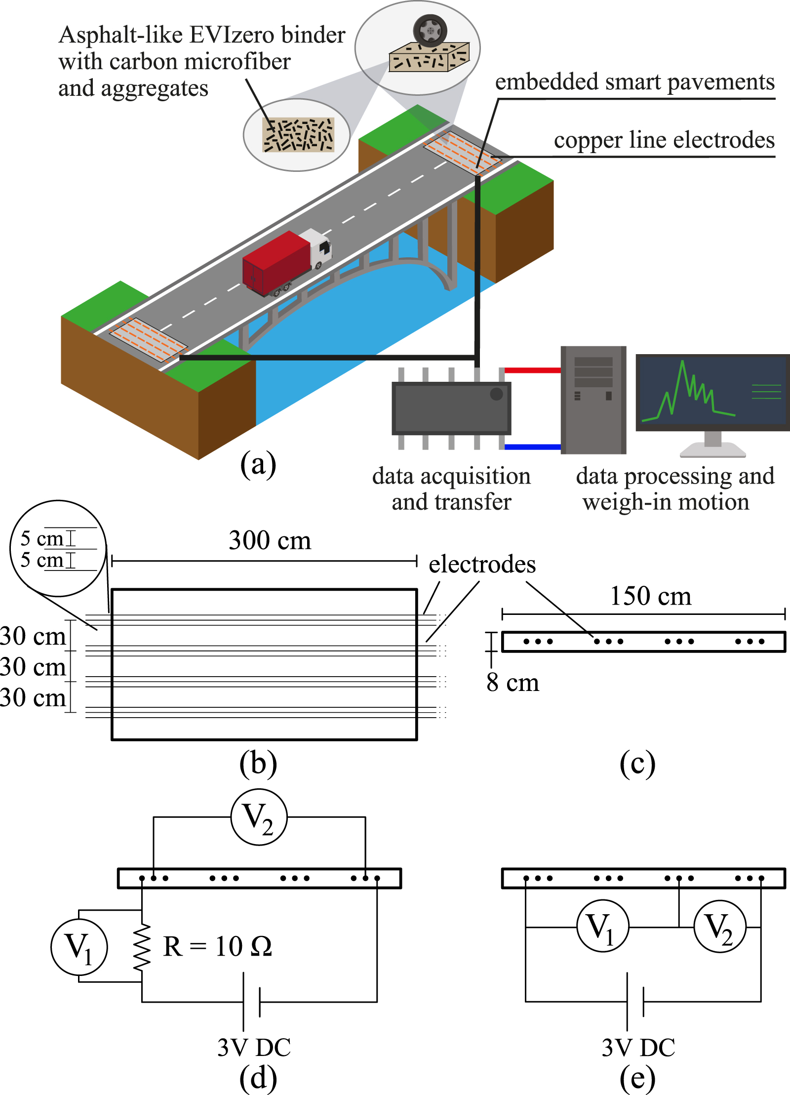 Field investigation of novel self-sensing asphalt pavement for weigh-in ...