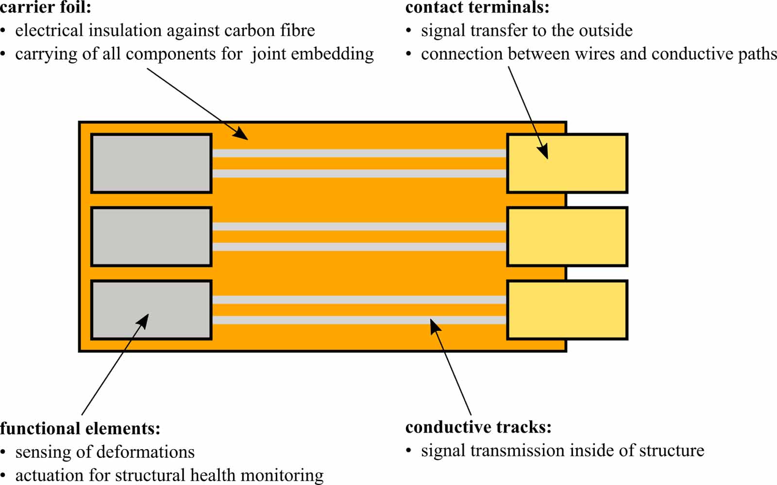 Embedded sensing and actuating in CFRP composite structures—concept and ...