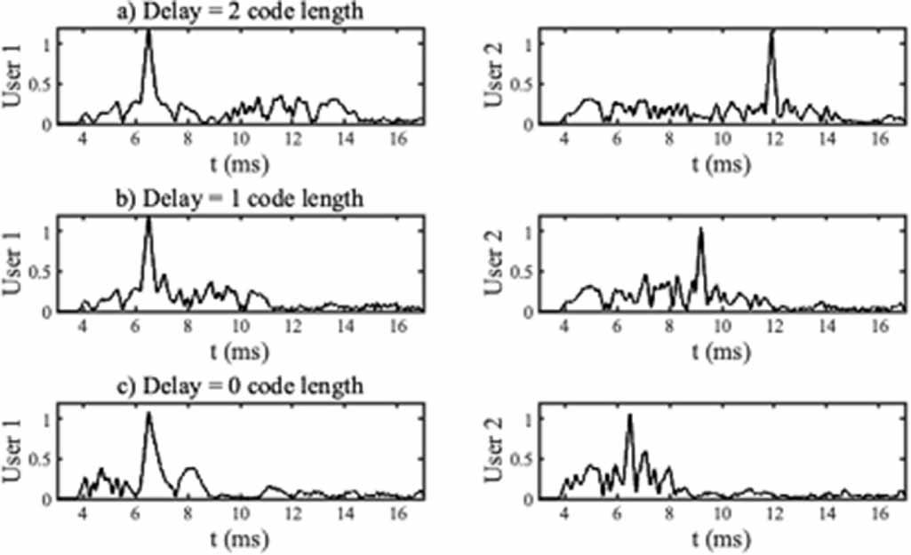 Polyphase codes for multiplexed acoustic signalling and sensing on ...