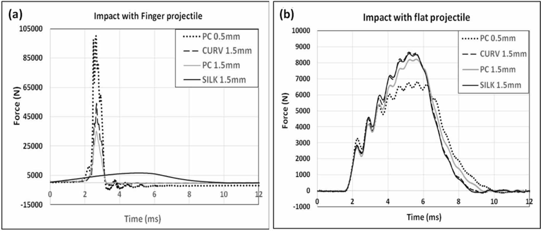 Smart material and design solutions for protective headgears in linear ...