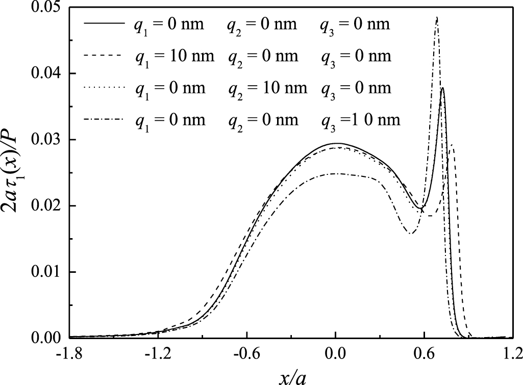 Surface effects on elastohydrodynamic lubrication contact of ...