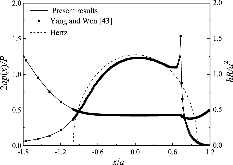 Surface effects on elastohydrodynamic lubrication contact of ...