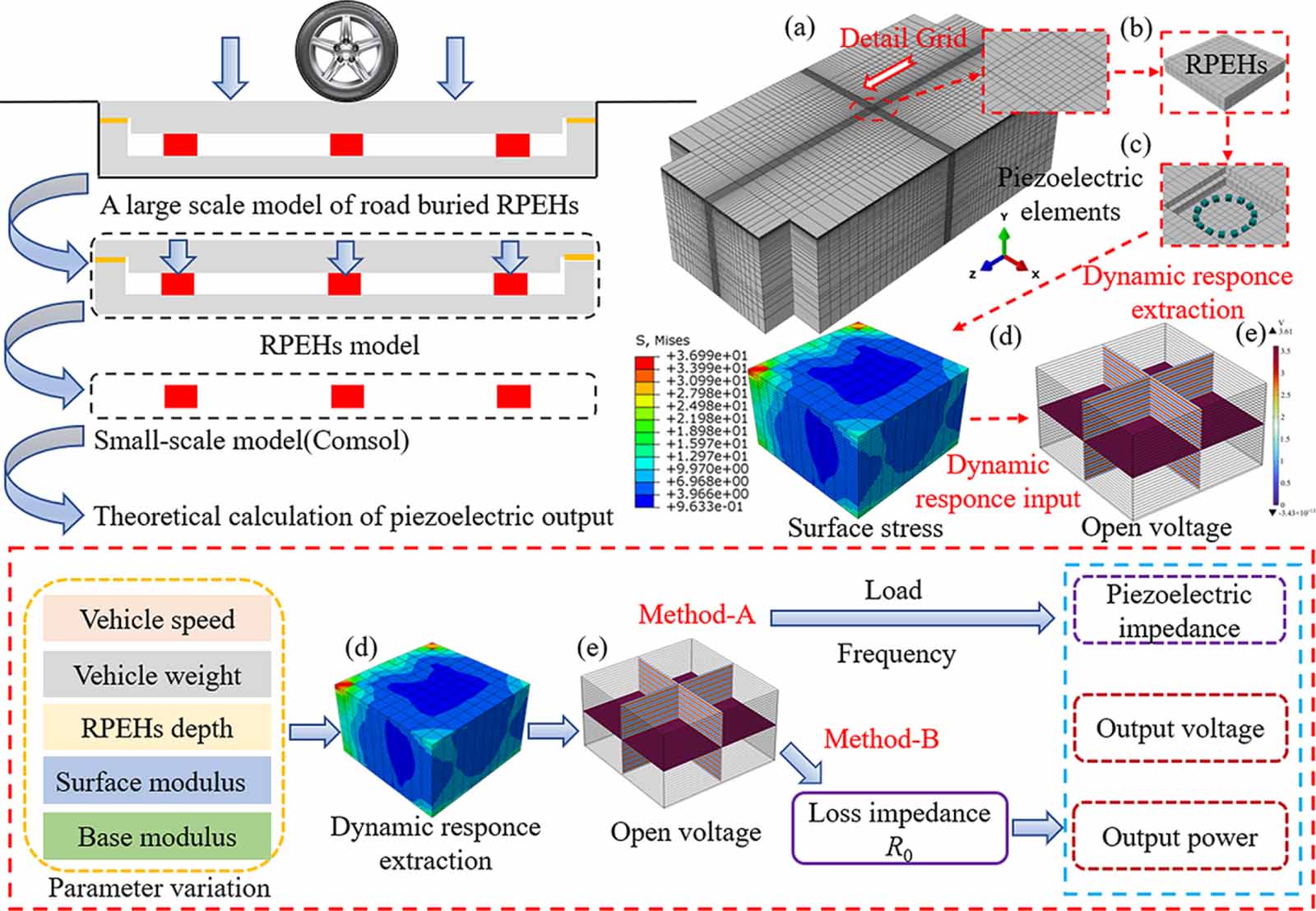 Coupled dynamic and piezoelectric response of RPEHs embedded in road under traffic load via ...