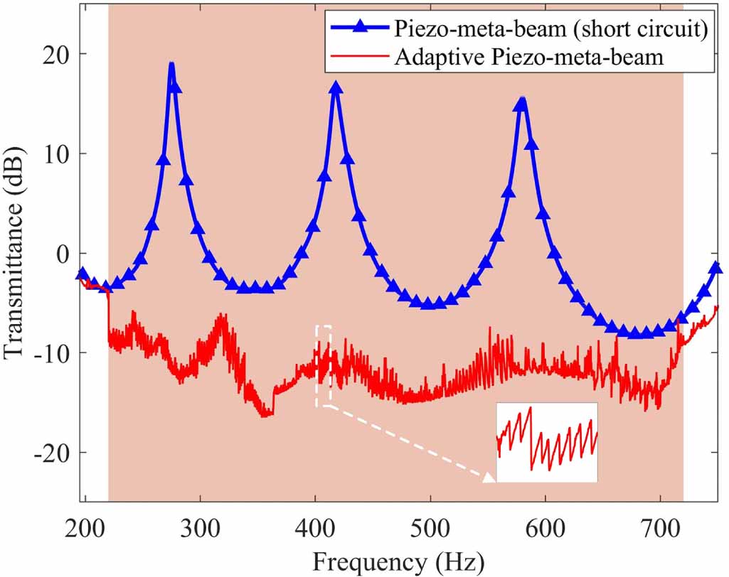 Adaptive piezoelectric metamaterial beam: autonomous attenuation zone ...