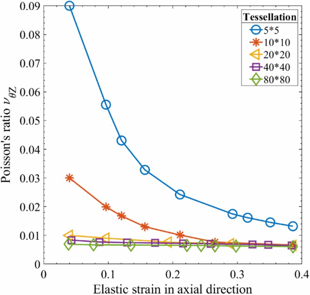 Cylindrical helical cell metamaterial with large strain zero Poisson's ...