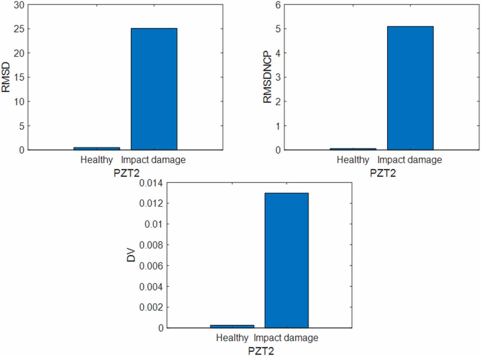 Damage detection and localization based on different types of actuators ...