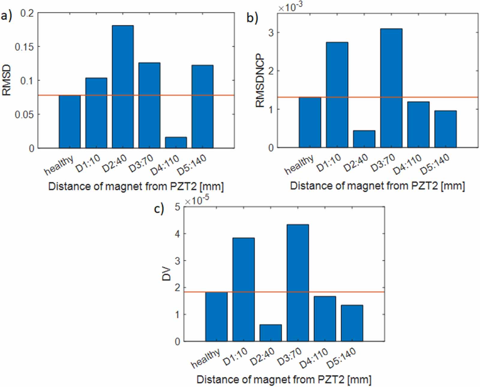Damage detection and localization based on different types of actuators ...