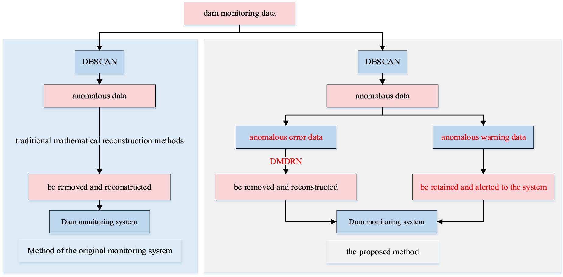 Identification and reconstruction of anomalous data in dam monitoring ...