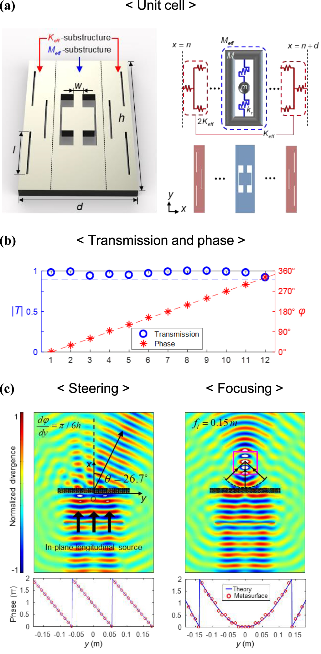 Elastic metamaterials for guided waves: from fundamentals to applications - IOPscience