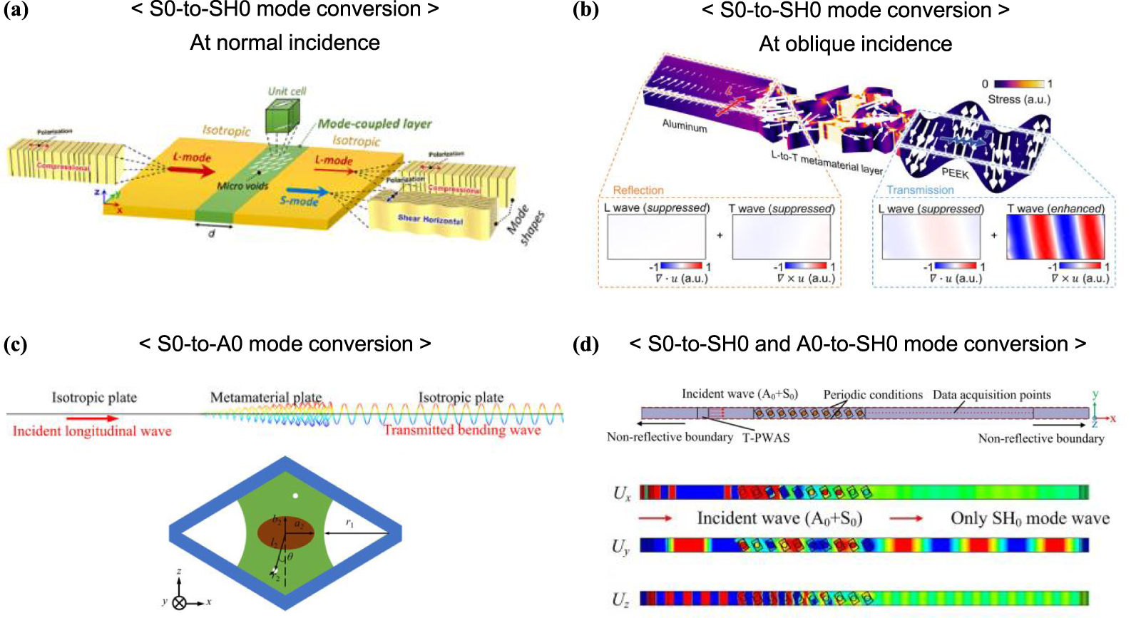 Elastic metamaterials for guided waves: from fundamentals to applications - IOPscience