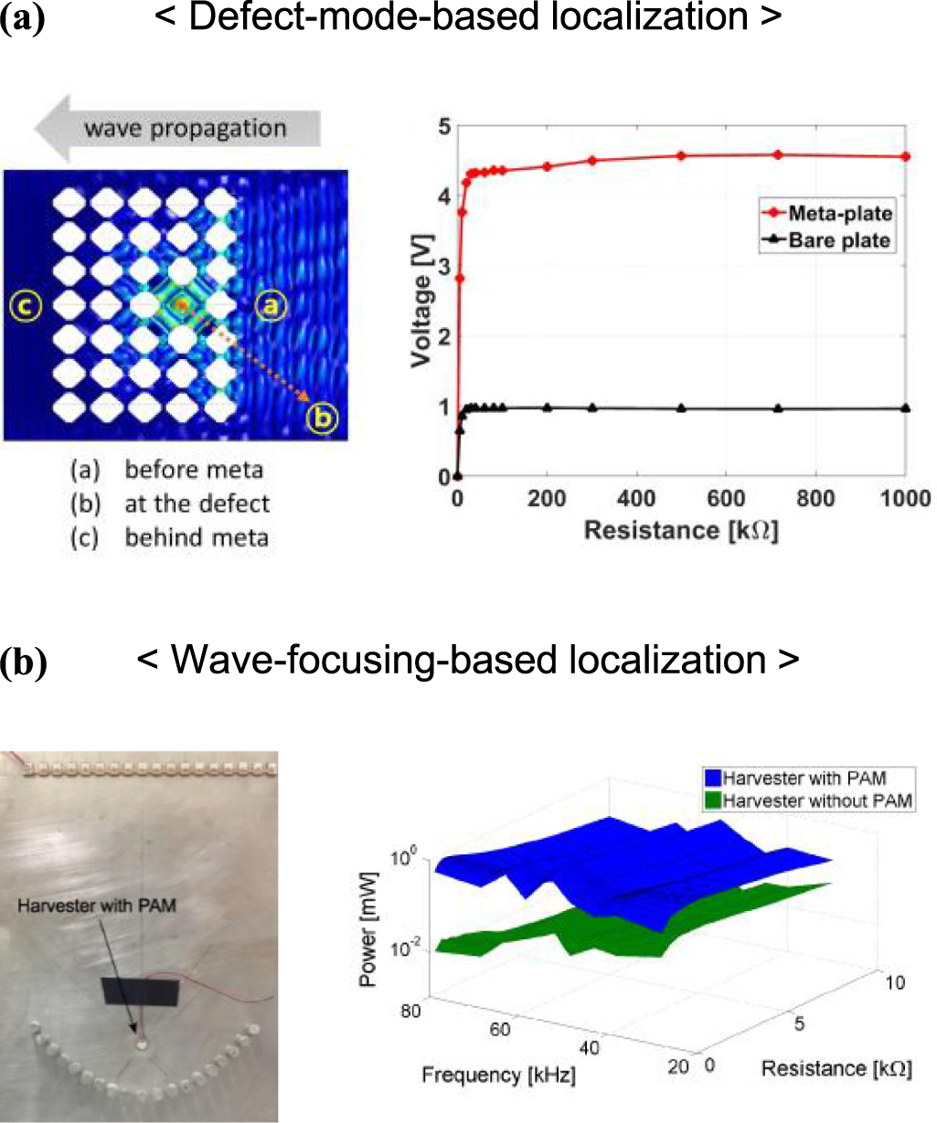 Elastic metamaterials for guided waves: from fundamentals to applications - IOPscience