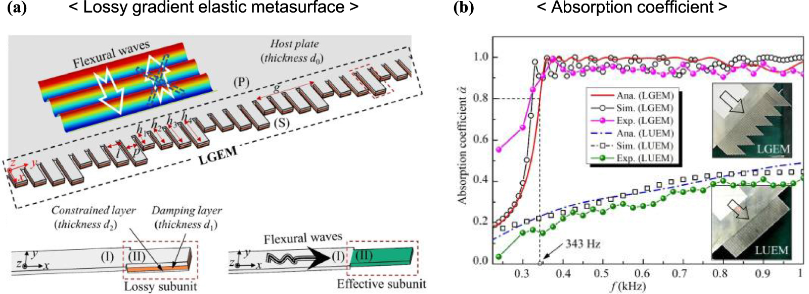 Elastic metamaterials for guided waves: from fundamentals to applications - IOPscience