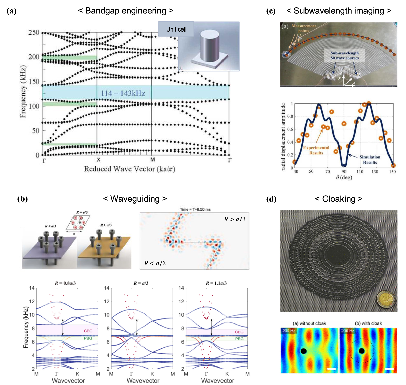 Elastic metamaterials for guided waves: from fundamentals to applications - IOPscience