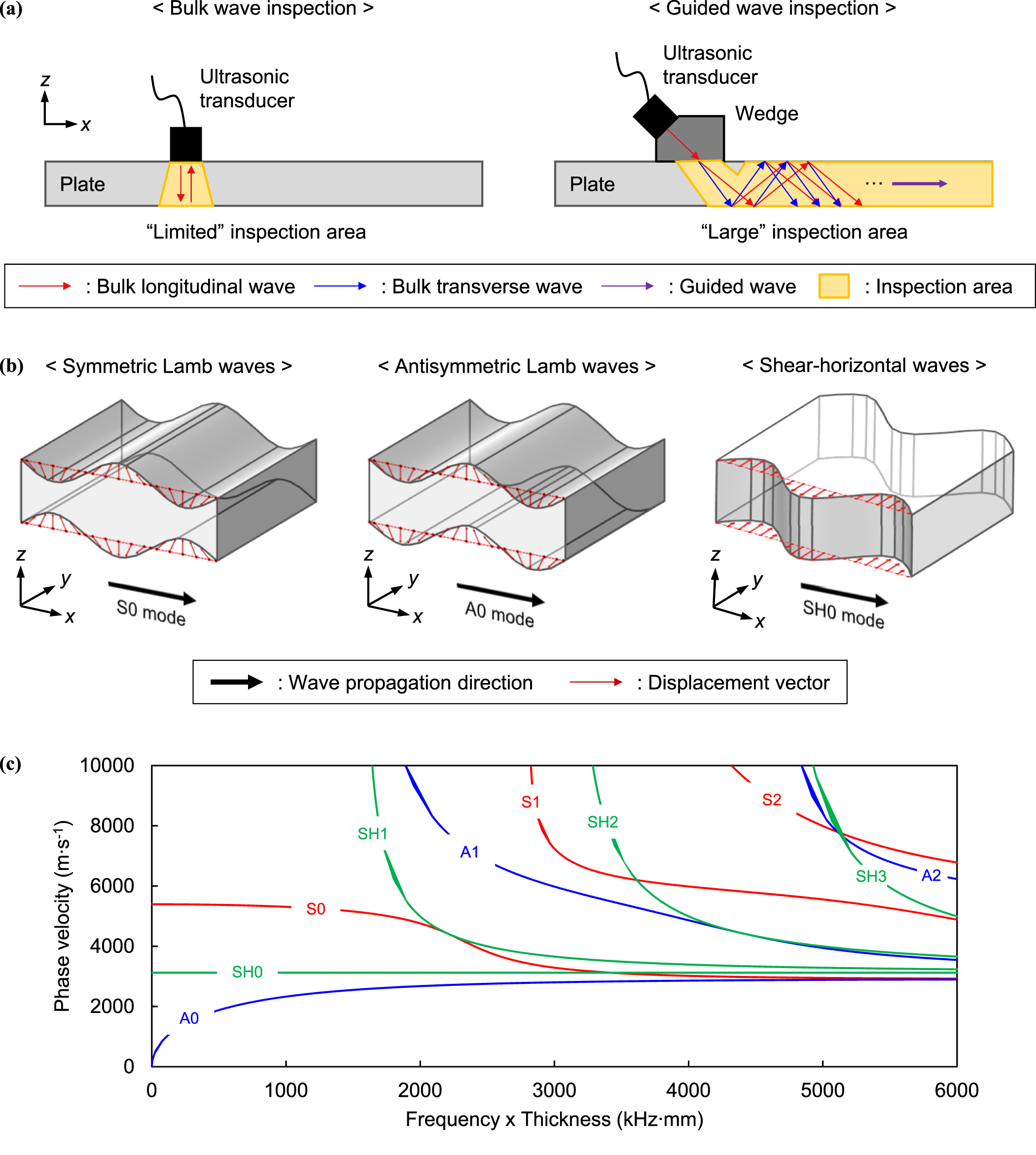 Elastic metamaterials for guided waves: from fundamentals to applications - IOPscience
