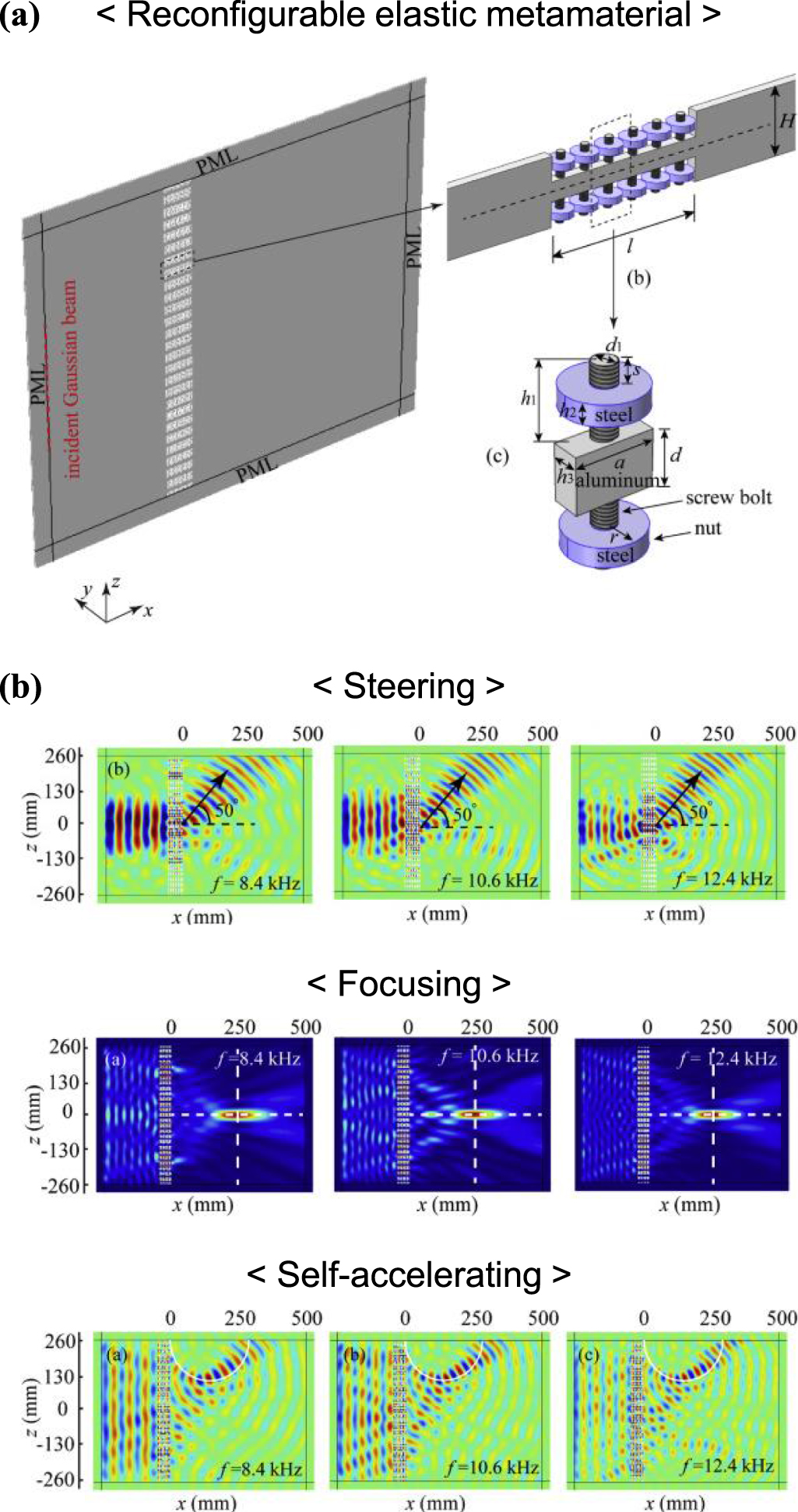 Elastic metamaterials for guided waves: from fundamentals to applications - IOPscience