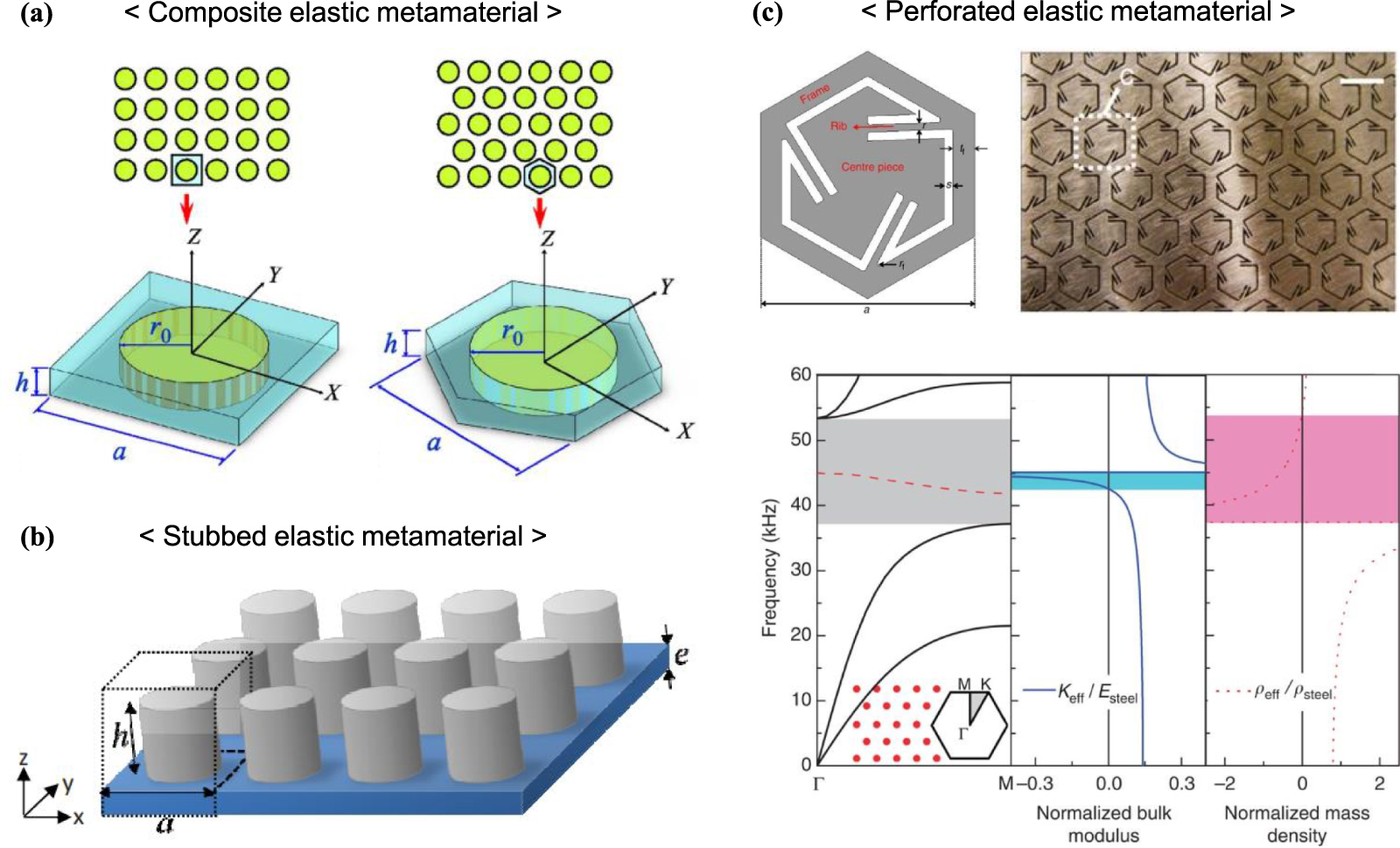 Elastic metamaterials for guided waves: from fundamentals to applications - IOPscience