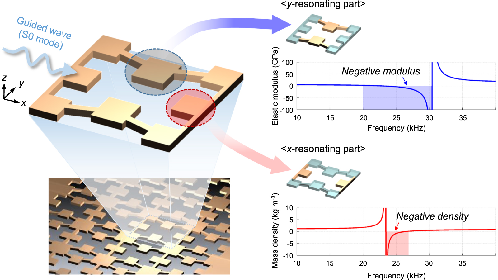 Elastic metamaterials for guided waves: from fundamentals to applications - IOPscience