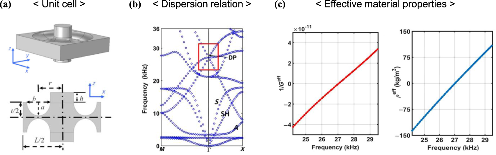 Elastic metamaterials for guided waves: from fundamentals to applications - IOPscience