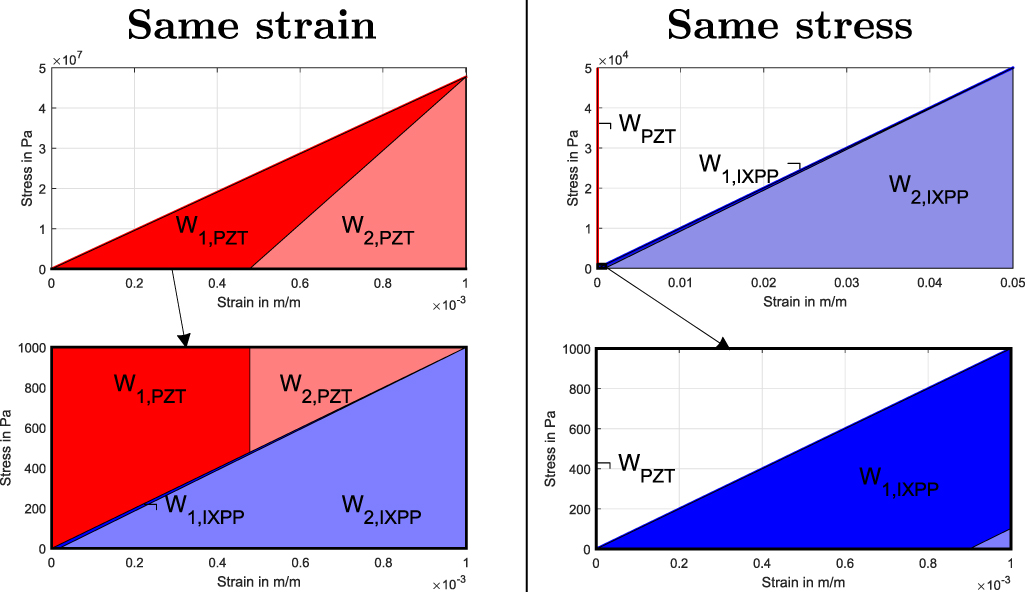 Design and optimization of lightweight bending strain energy harvesters ...