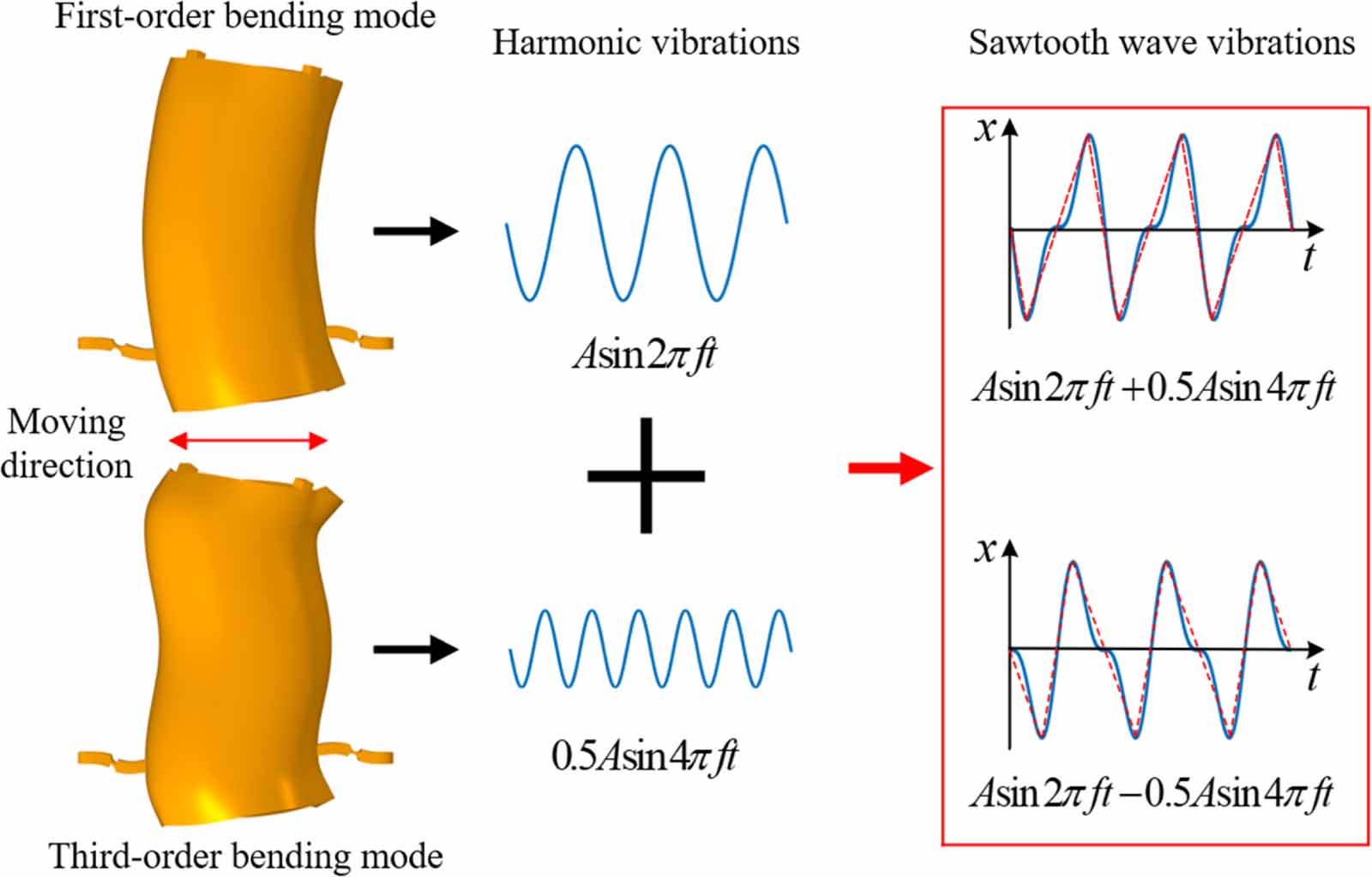 Design, simulation, and experimental investigation on a novel multi ...