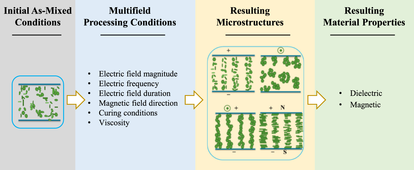 Combined magnetic and electric field processing of polymer matrix ...