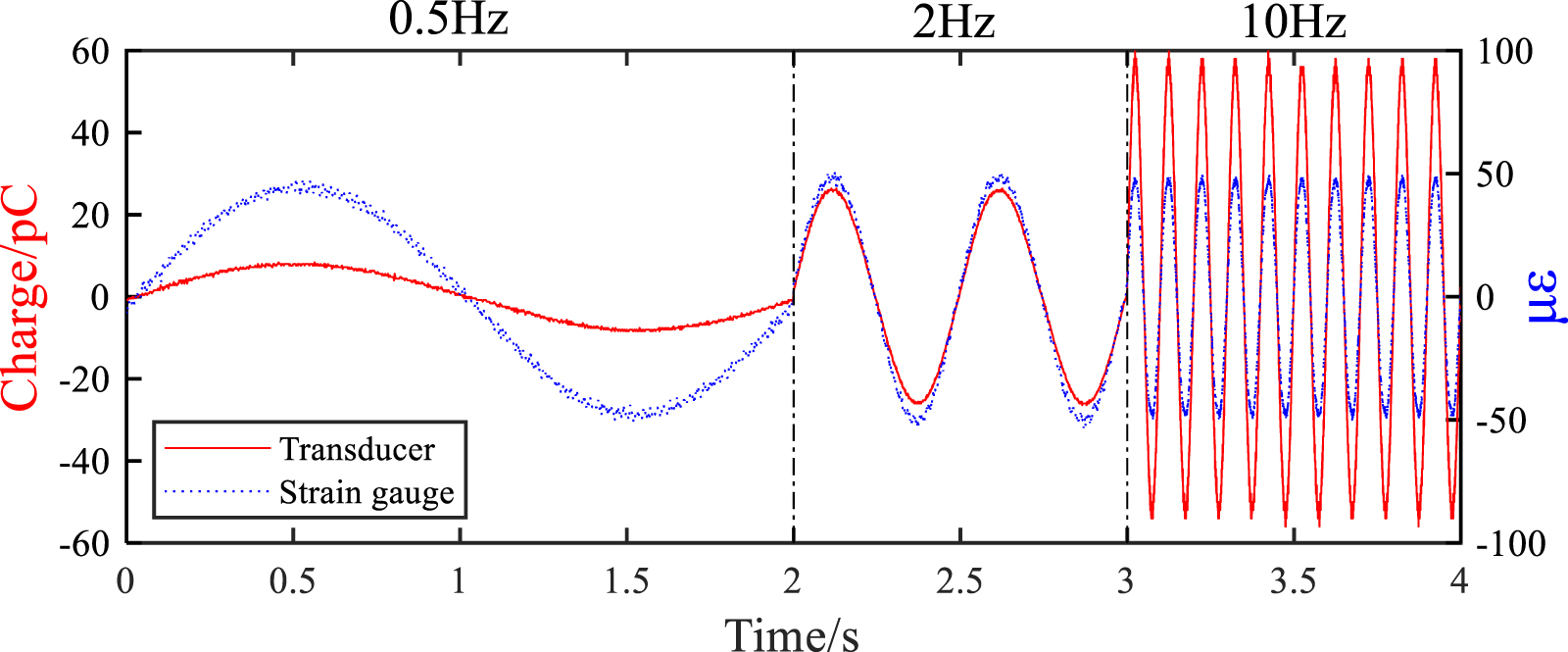 Graphene enhanced flexible piezoelectric transducers for dynamic strain ...