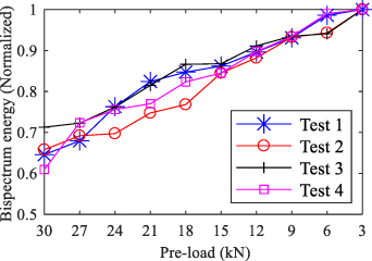 Vibration acoustic modulation for bolt looseness monitoring based on ...