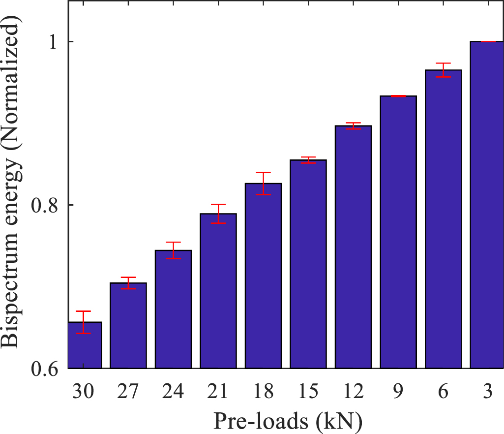 Vibration acoustic modulation for bolt looseness monitoring based on ...