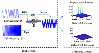 Vibration acoustic modulation for bolt looseness monitoring based on ...