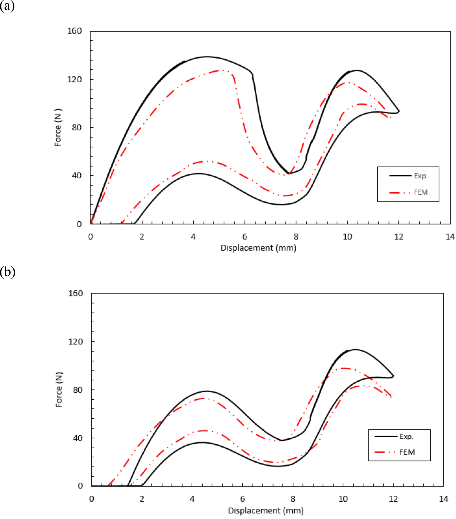 3D printed negative stiffness meta-structures with superior energy ...