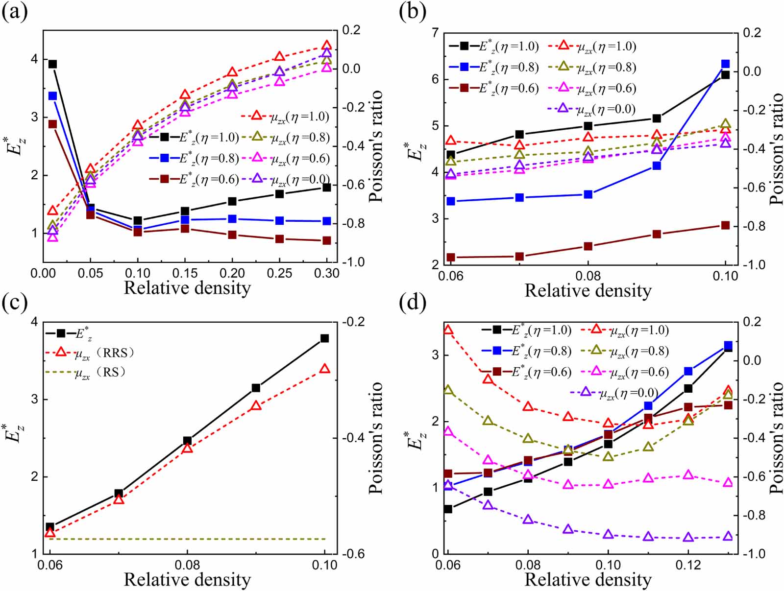 A 3D re-entrant structural metamaterial with negative Poisson’s ratio ...