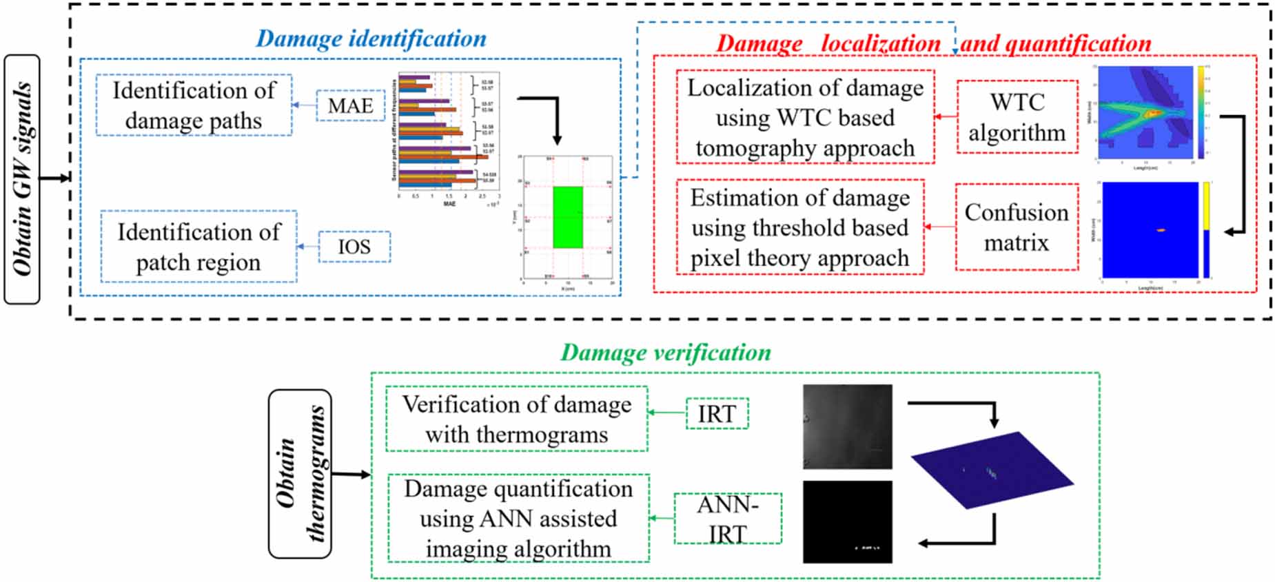A global-local damage localization and quantification approach in ...