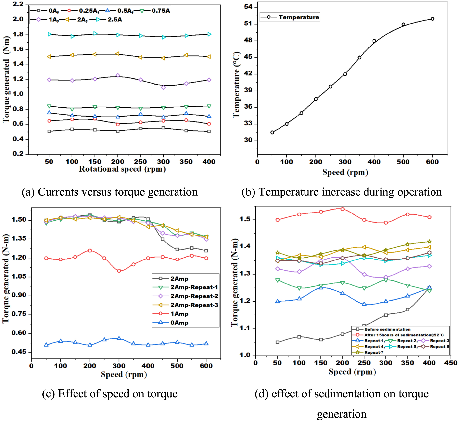 Effect of reduced geometric dimensions on torque generation in two ...