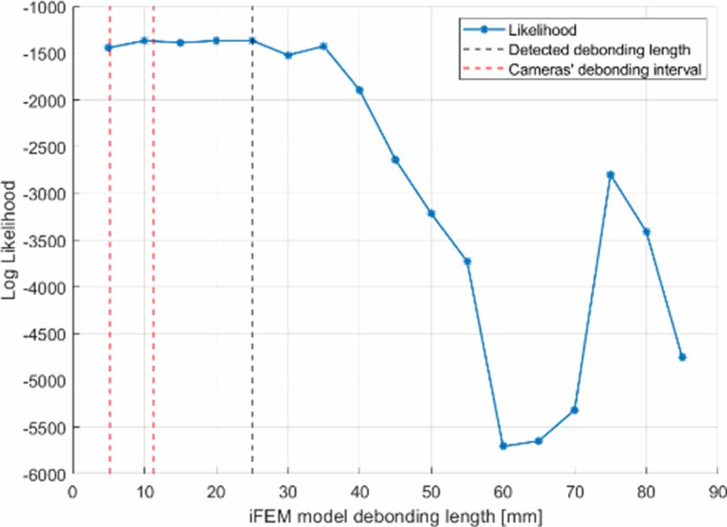 Debonding quantification in adhesive bonded joints by the inverse ...