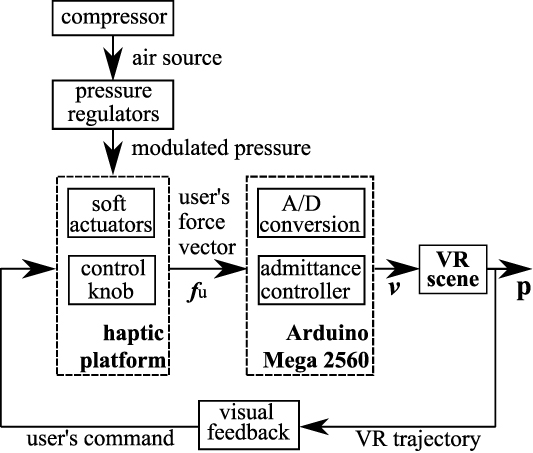 Design, testing and control of a smart haptic interface driven by 3D ...