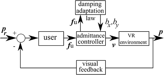 Design, testing and control of a smart haptic interface driven by 3D ...
