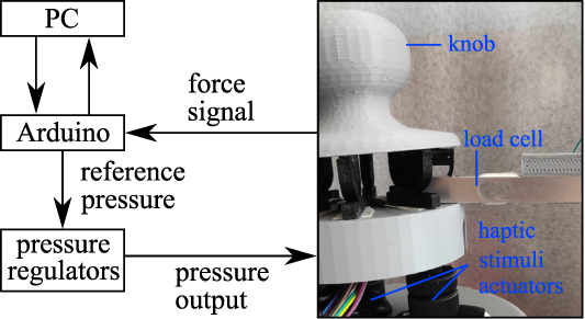 Design, testing and control of a smart haptic interface driven by 3D ...