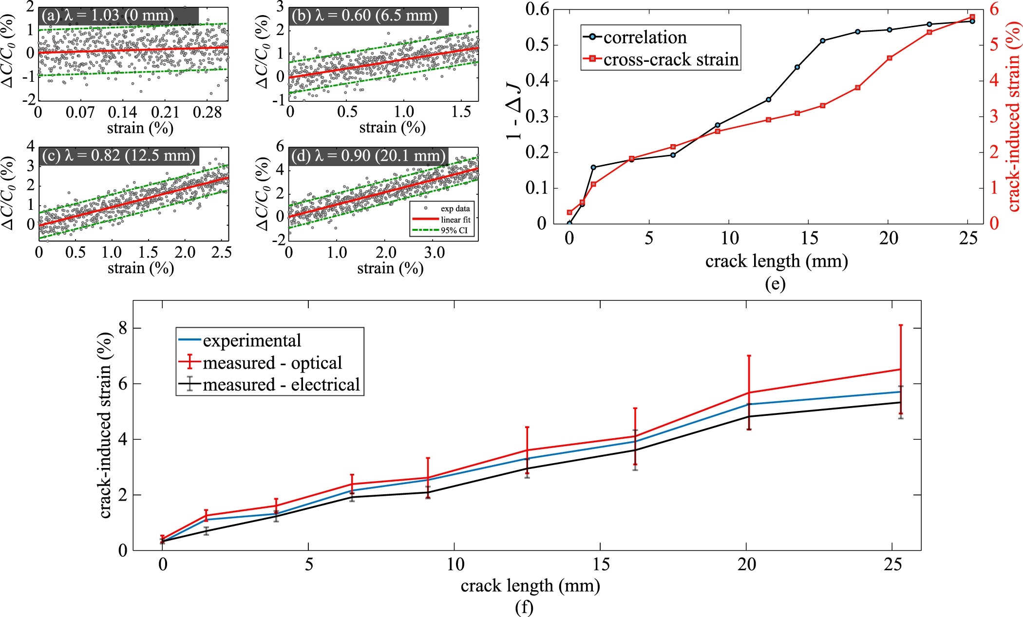 Multifunctional soft stretchable strain sensor for complementary ...