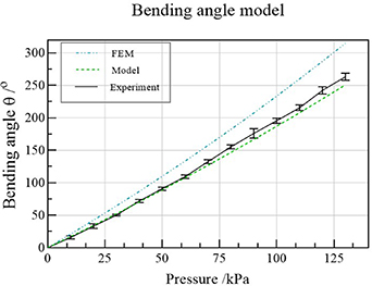Soft robotic finger with variable effective length enabled by an antagonistic constraint ...
