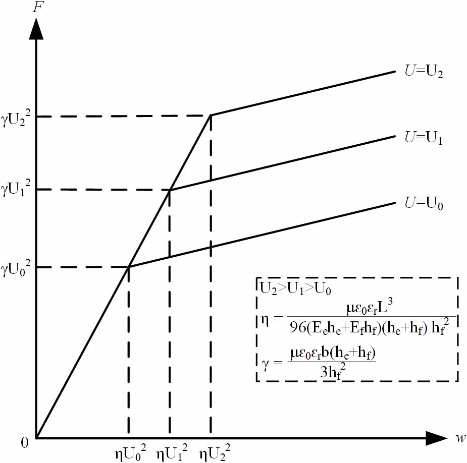 On variable stiffness of flexible parallel electroadhesive structures ...