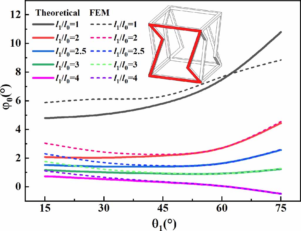 A 3D dislocated re-entrant structure with compression-twist coupling ...