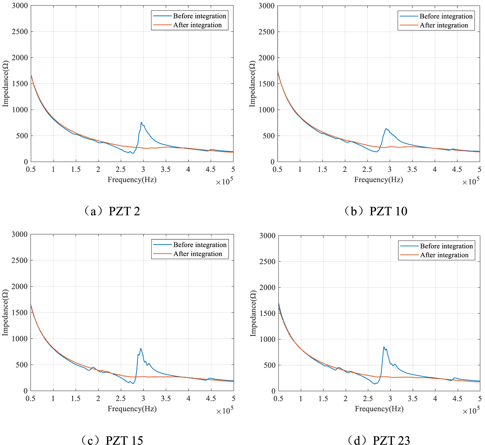 In-situ integration and performance verification of large-scale PZT ...