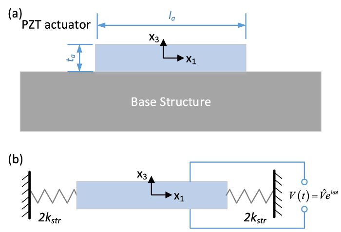 A few-shot electromechanical impedance monitoring method based on a ...