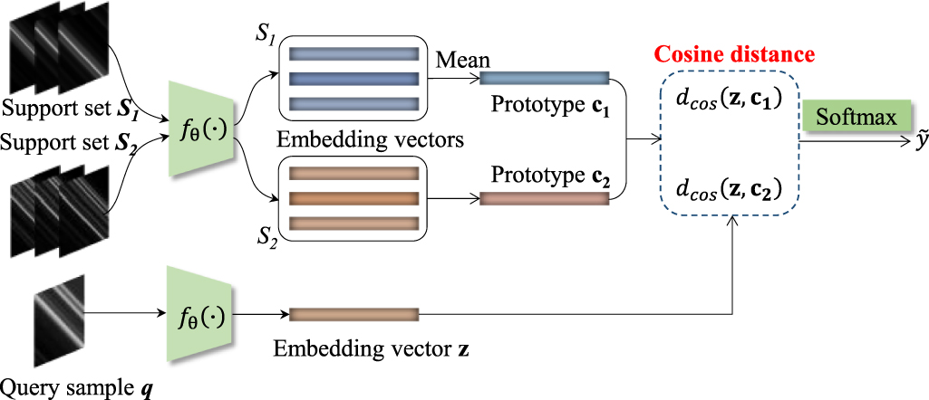 A few-shot electromechanical impedance monitoring method based on a ...